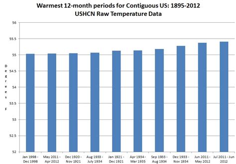 Noaa Tampered Data Vs Raw Data Real Climate Science
