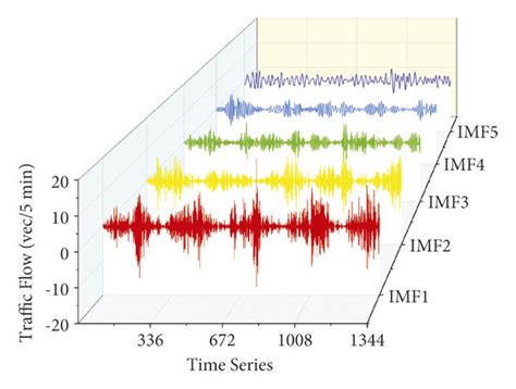 The Decomposition Results Of Tvf Emd Download Scientific Diagram