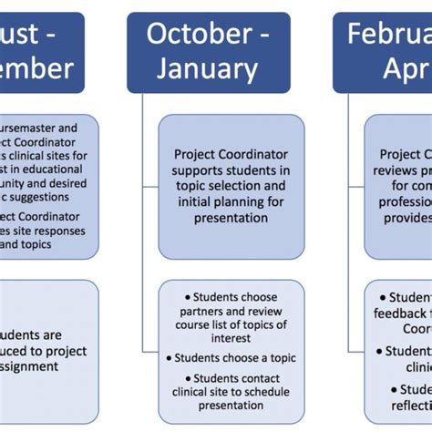 Assignment Description Overview By Month Download Scientific Diagram