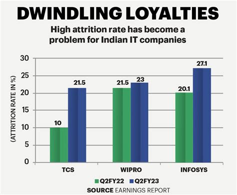 TCS Infosys Wipro How HR Issues Plague IT Sector