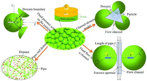 Schematic Of Incorporation Of Fluid Coupling Schematic Of