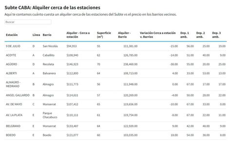 Vecindario Y Efectos De Red Cuánto Sale Alquilar Viviendas Cerca Del Subte En Los Barrios