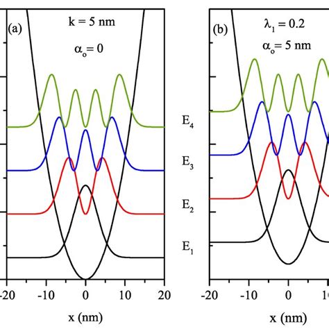 The Quartic Double Aho Potential And Squared Wave Functions Of The