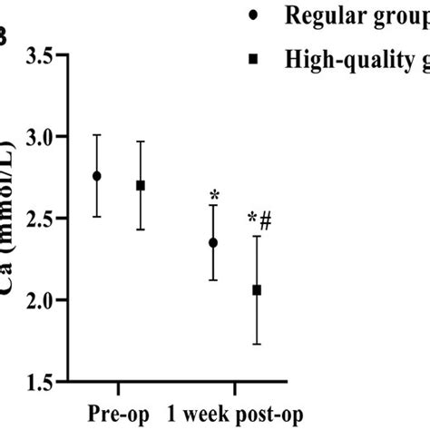 Comparison Of Ipth Ca And P Levels Between The Two Groups Before And