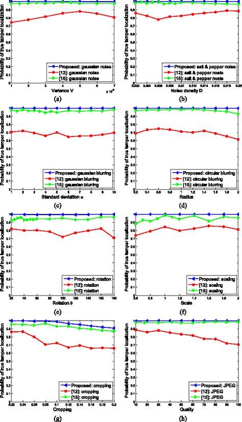 figure 9 from quaternion based image hashing for adaptive tampering