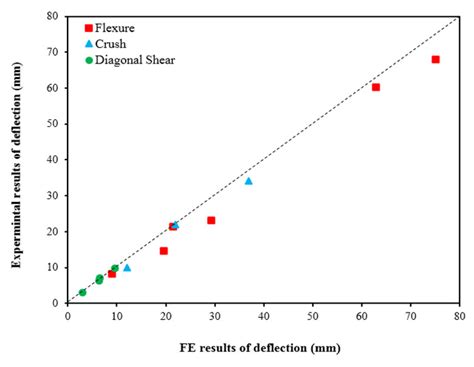 Comparison Between Experimental Measurement And Fe Simulation Of The
