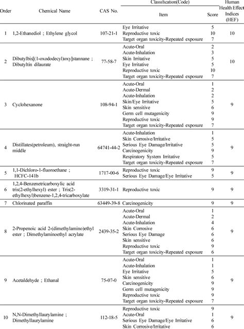 Candidates Shifted From Acute Subchronic To Chronic Carcinogenic Test Download Table