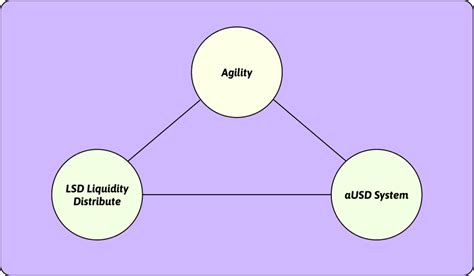 Agility Protocol Review Potential Platform To Solve Lsd Liquidity