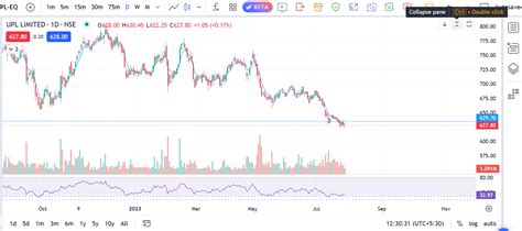 Price Action Is Building In Upl Its Correction Is Almost Over Ready