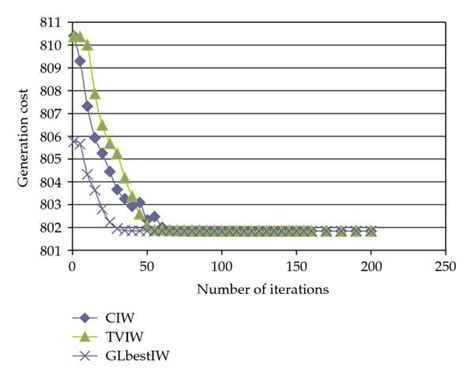 Comparison Graph For The Different Pso Methods Download Scientific