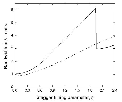 Normalized Bandwidths Of The Four Cavity Conventional Gkl Dashed And