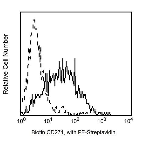 Biotin Mouse Anti Human Cd271