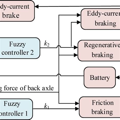 Diagram Of Fuzzy Logic Control Download Scientific Diagram