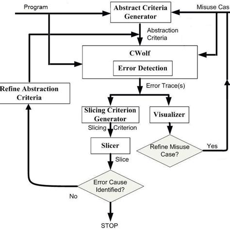 Error Tracing Process Download Scientific Diagram
