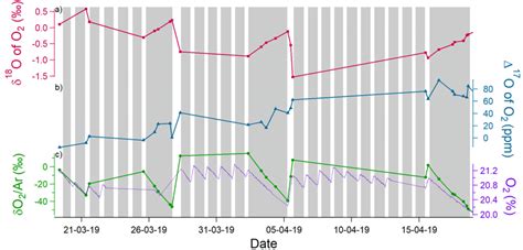 Example Of The Evolution Of The Different Concentrations And Isotopic Download Scientific