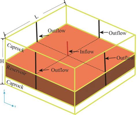 Three Dimensional Stratigraphic Model Download Scientific Diagram