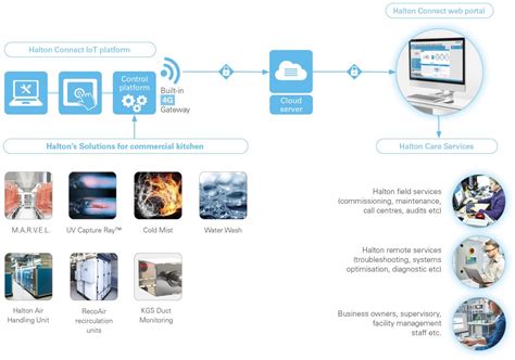 Halton Connect Iot Platform For Commercial Kitchens Ventilation Halton