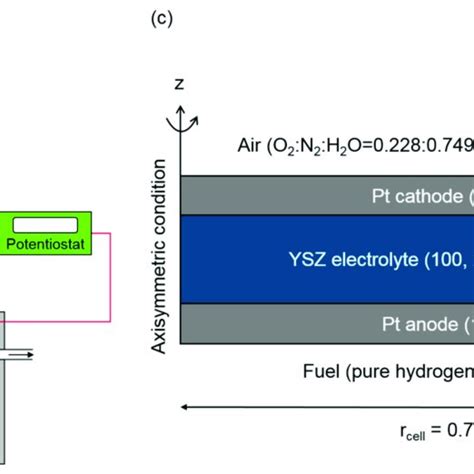 A Freestanding Low Temperature Micro Solid Oxide Fuel Cell µ Sofc