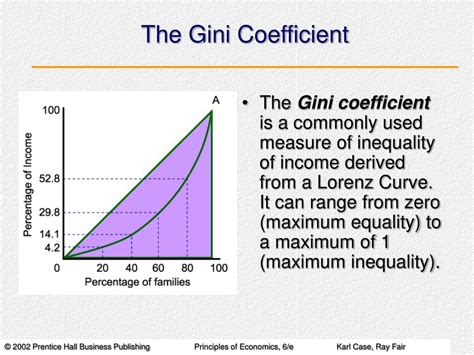 Gini Coefficient Curve