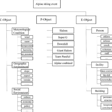 Object Classification Of Alpine Skiing Events Download Scientific