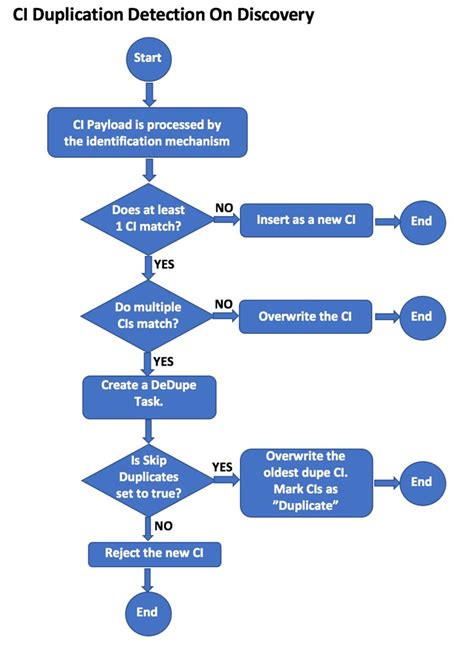 Duplicate Configuration Items In The Servicenow Cm Servicenow Community