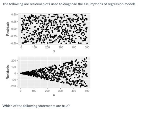Solved The Following Are Residual Plots Used To Diagnose The Chegg