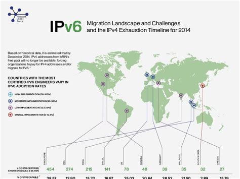 Ipv6 Migration Infographic With Ipv4 Exhaustion Timeline For 2014