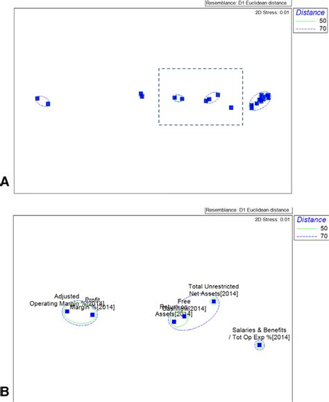 Principal Coordinate Analysis Pcoa Of Hospital Financial Metrics A Download Scientific