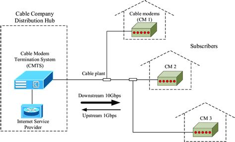 Docsis 31 Cable Plant Download Scientific Diagram