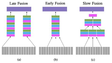 data fusion methods a late fusion b early fusion c intermediate