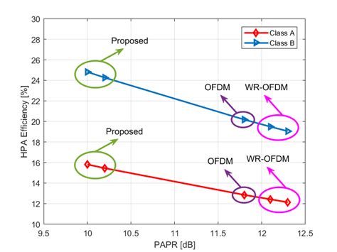 Comparative High Power Amplifier Efficiency For Different Modulation Download Scientific
