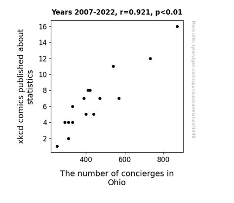 Xkcd Comics Published About Statistics Correlates With The Number Of