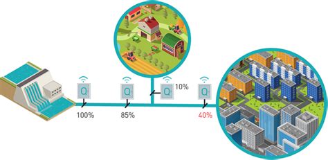 Qflow Енергийно независима система за мониторинг на водно количество в реално време Qubiqo®