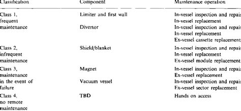 Typical Maintenance Classification And Maintenance Operation Download