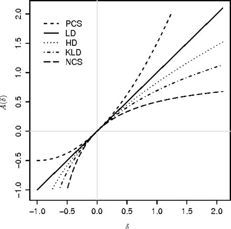 Figure 1 From A Generalized Divergence For Statistical Inference