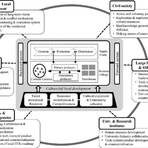 Desired Policy Framework Source Kim 2012 Revised By Authors As