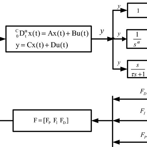 PID Block Diagram In FO LTI System Download Scientific Diagram