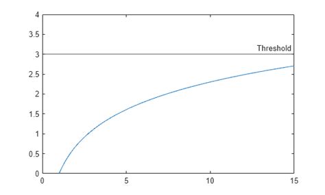 Yline Horizontal Line With Constant Y Value Matlab