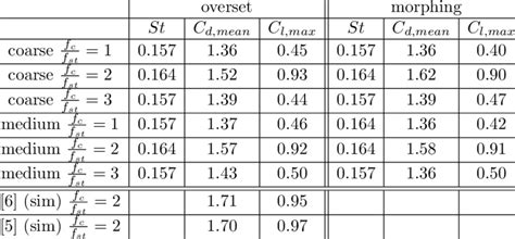 Comparison Of The Mean Drag Coefficient C Dmean And The Maximum Lift