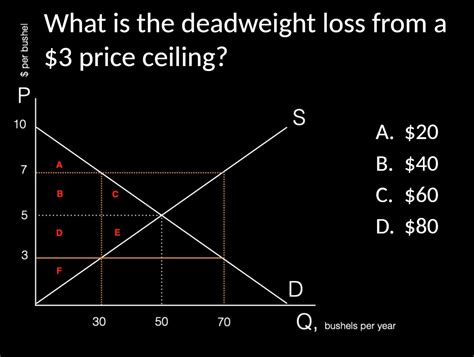 Solved What Is The Deadweight Loss From A 3 Price Ceiling