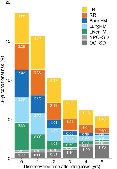 Three‐year Conditional Risk Of Site‐specific Recurrence Given The