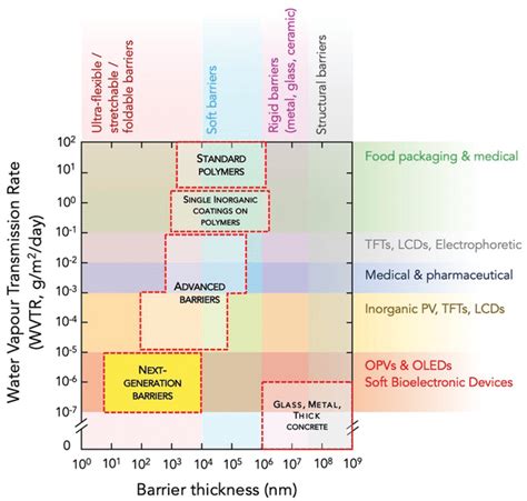 Classification Of Packaging Solutions In Terms Of Wvtr Barrier