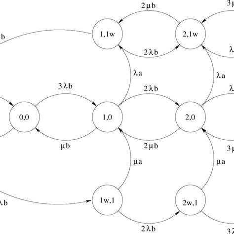 Continuous Time Markov Chain With Five States To Model The Unlicensed Download Scientific