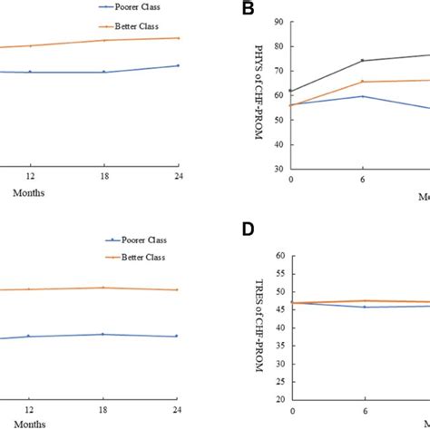Subgroups And Trajectory Curves Of Chf Prom Identified By The Growth