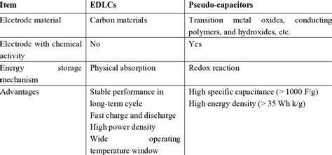 Comparison Of The Advantages And Disadvantages Of Electric Double Layer