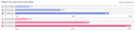 32789 Zip Code Zip Code 32789 Demographics In 2025 Zip Atlas