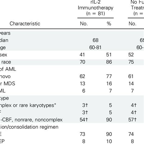 Characteristics Of Randomly Assigned Patients Download Table