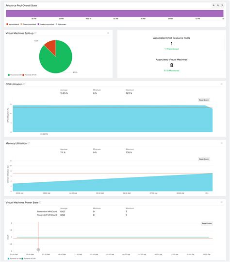 Say No To Resource Contention Site24x7 Can Now Monitor Vmware Resource