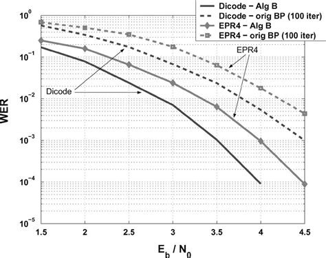 wer versus e b n 0 for the 155 64 tanner code on the dicode and epr4