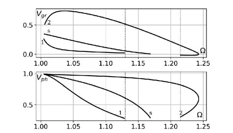 The Solution Of The Dispersion Equation 10 For Te Modes For 1 Download Scientific Diagram